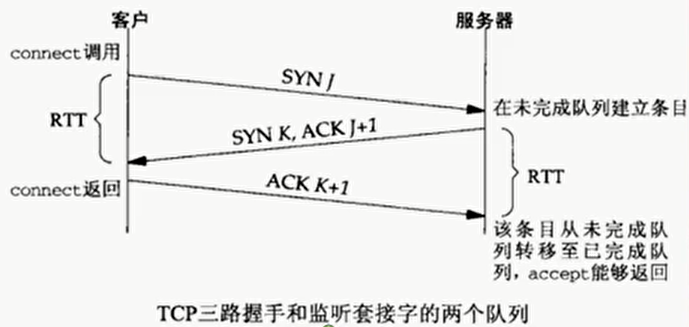 TCP三次握手中listen()与accept()原理_tcp listen-CSDN博客