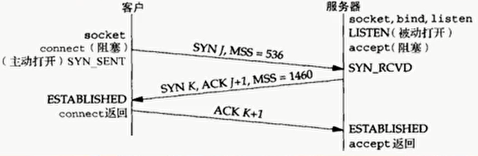TCP三次握手中listen()与accept()原理_tcp listen-CSDN博客