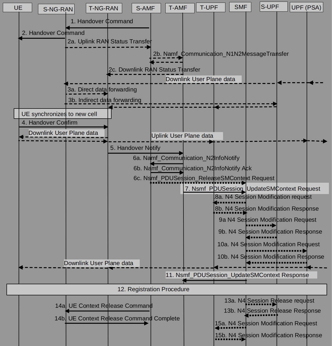 【5G核心网】 Handover procedures Execution phase切换流程执行阶段_nsmf pdusession ...