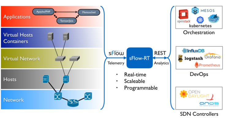 信息安全体系建设☞流量可视化（2）sflow_sflow-rt_玩安全的小强的博客-CSDN博客