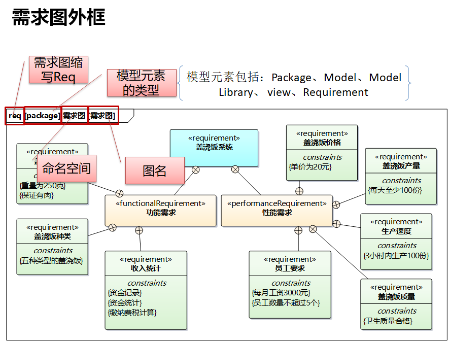 02 系统建模语言SysML——需求图_sysml需求图-CSDN博客
