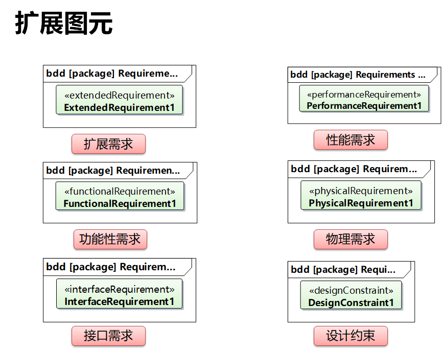 02 系统建模语言SysML——需求图_sysml需求图-CSDN博客