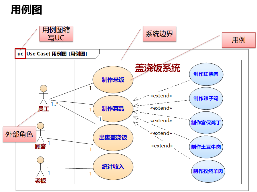 03 系统建模语言SysML——用例图_sysml用例图-CSDN博客