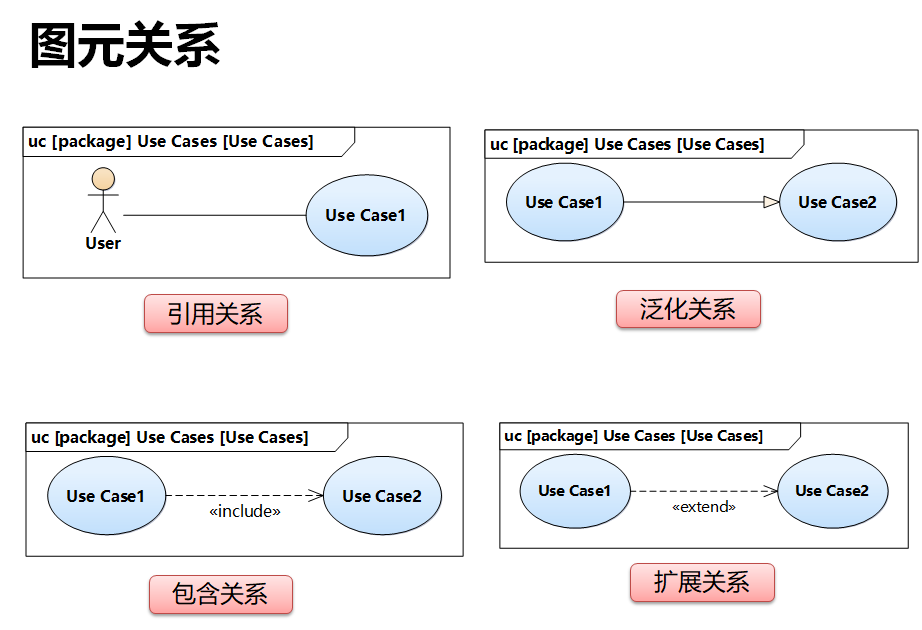 03 系统建模语言SysML——用例图_sysml 用例图_houlinghouling的博客-CSDN博客