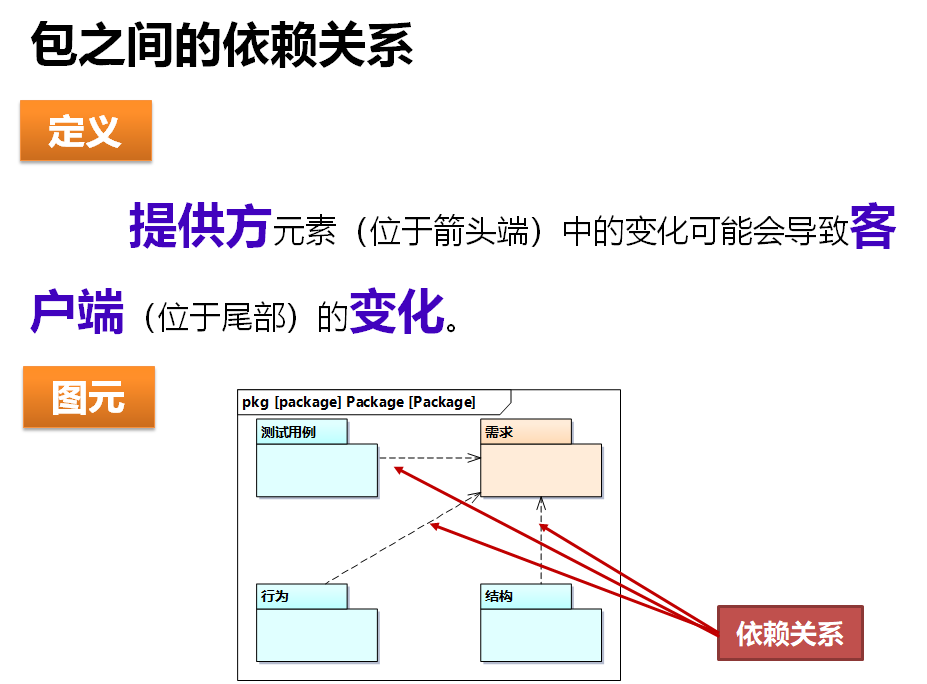 04 系统建模语言SysML——包图_sysml包图_houlinghouling的博客-CSDN博客