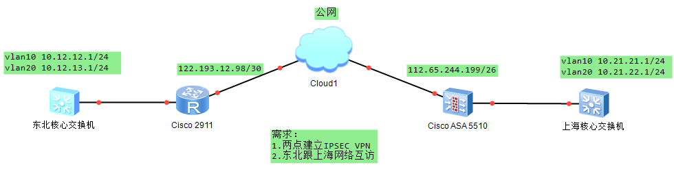 Cisco 2911 IPsec 对接 Cisco ASA 5510_2911出接口-CSDN博客