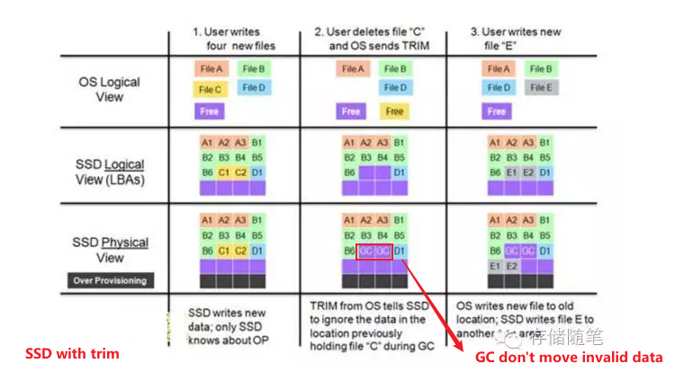 SSD TRIM命令_ssd的trim-CSDN博客