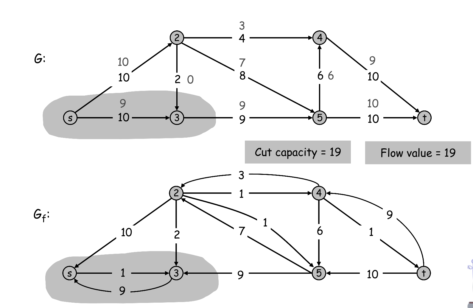 最大流与最小割Maximum Flow and Minimum Cut_最大流最小割-CSDN博客