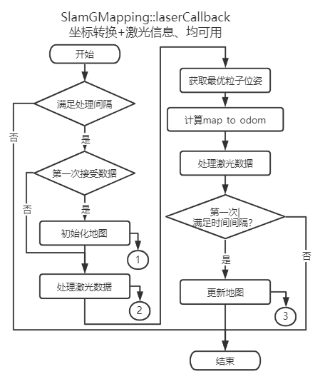 Gmapping 原理之源代码框架_gmapping整体架构-CSDN博客