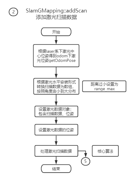 Gmapping 原理之源代码框架_gmapping整体架构-CSDN博客