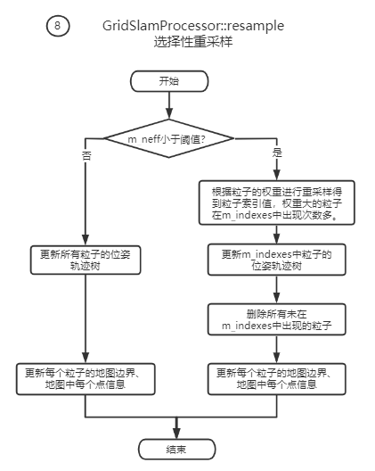 Gmapping 原理之源代码框架_gmapping整体架构-CSDN博客