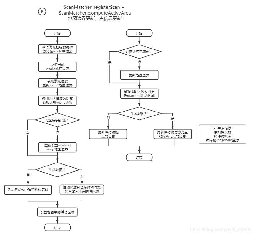 Gmapping 原理之源代码框架gmapping整体架构 Csdn博客