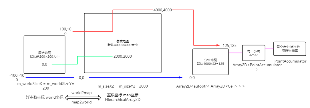 Gmapping 原理之源代码框架_gmapping框架-CSDN博客
