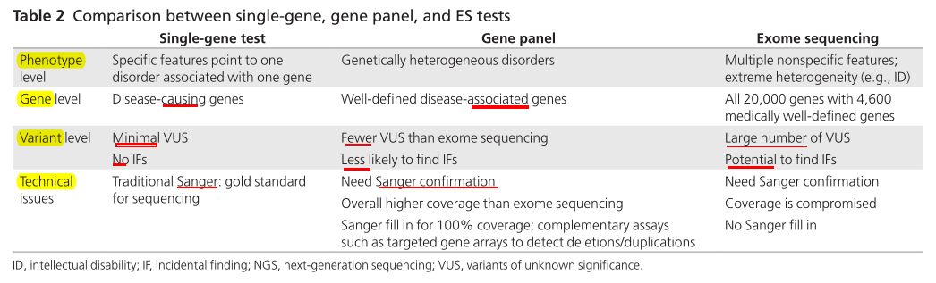 Omics精进01|临床WGS/WES/Gene Panel/Single gene异同_qq_21478261的博客-CSDN博客