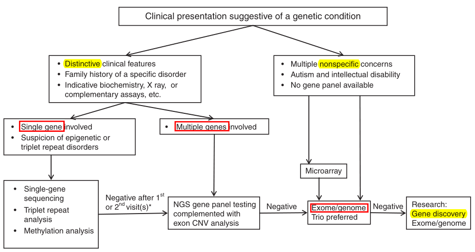Omics精进01|临床WGS/WES/Gene Panel/Single gene异同_qq_21478261的博客-CSDN博客