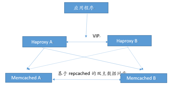 安装配置memcached高可用_memcache高可用搭建-CSDN博客