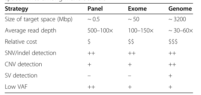 Omics精进01|临床WGS/WES/Gene Panel/Single gene异同_qq_21478261的博客-CSDN博客