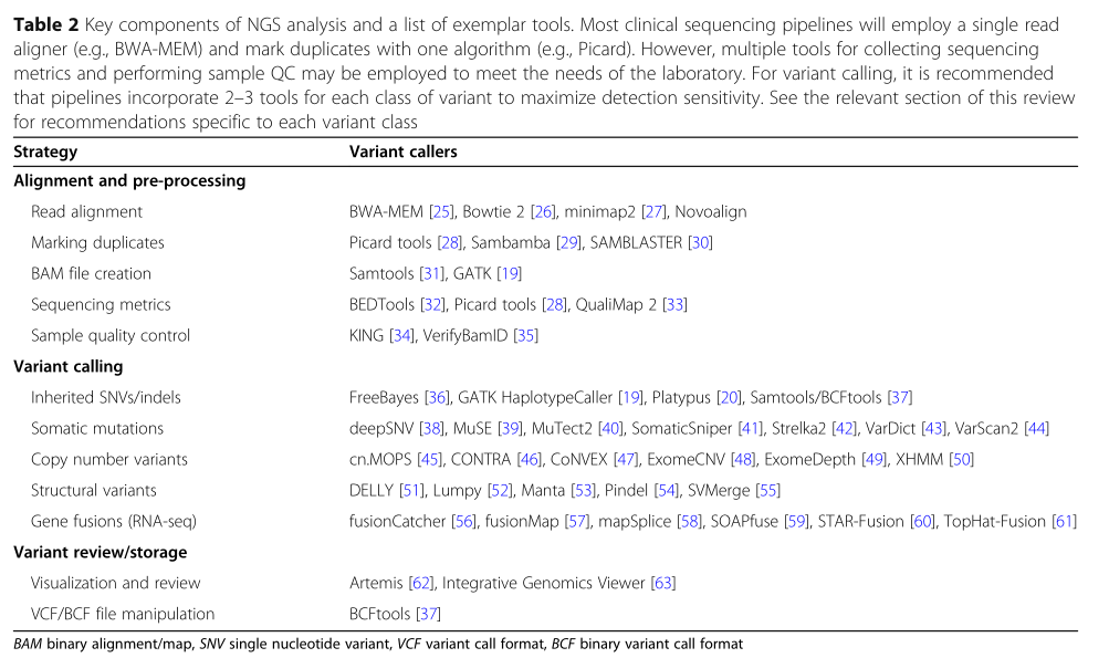 Omics精进01|临床WGS/WES/Gene Panel/Single gene异同_qq_21478261的博客-CSDN博客