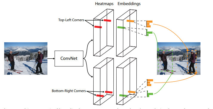 CornerNet论文详解CornerNet: Detecting Objects as Paired Keypoints-CSDN博客