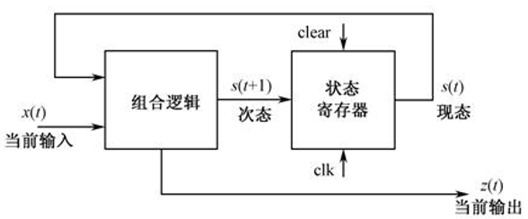 Verilog implements 111 sequence detector-Moore and Mealy type state machine implementation ...
