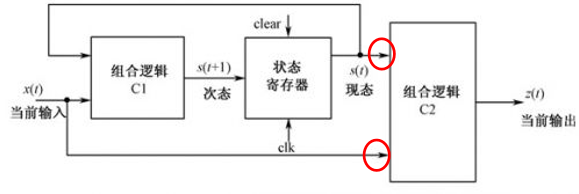 Verilog implements 111 sequence detector-Moore and Mealy type state ...