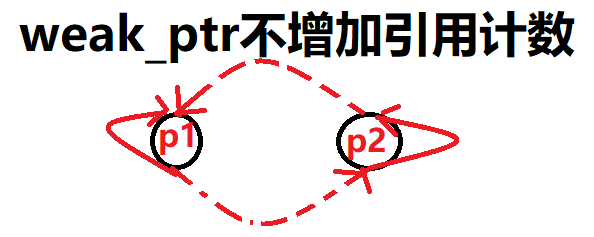 C++ weak_ptr用法和简析(最后是Boost对应的源码，我会提及一些哈)_c++判断weak ptr的值-CSDN博客