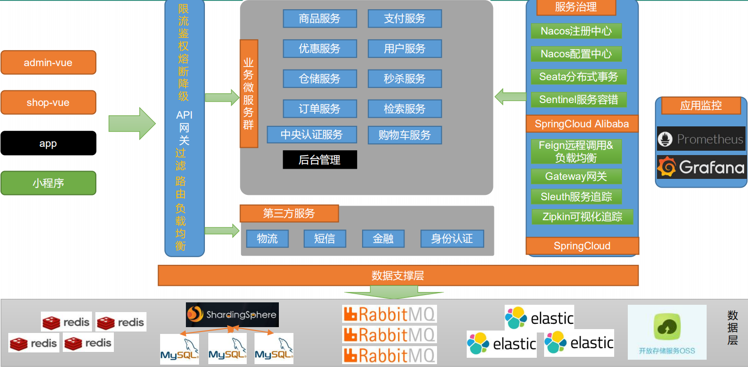 谷粒商城 架构图谷粒商城er图 Csdn博客 