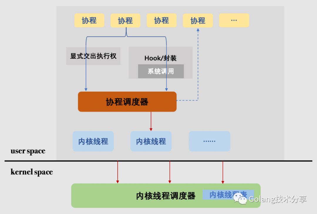 一文读懂Channel设计_channelless-CSDN博客