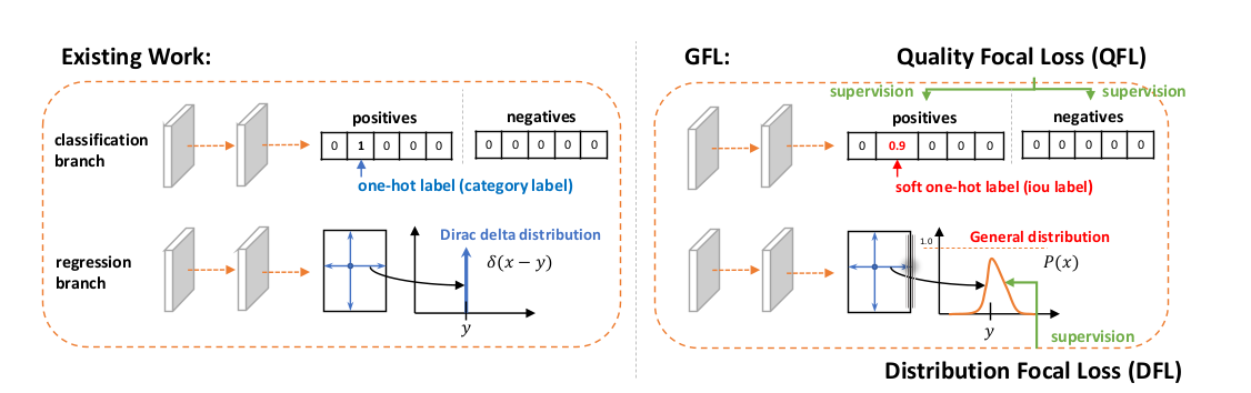 目标检测 - Generalized Focal Loss 基于one-stage检测器无cost涨点 （改进的Focal Loss,优于 ...
