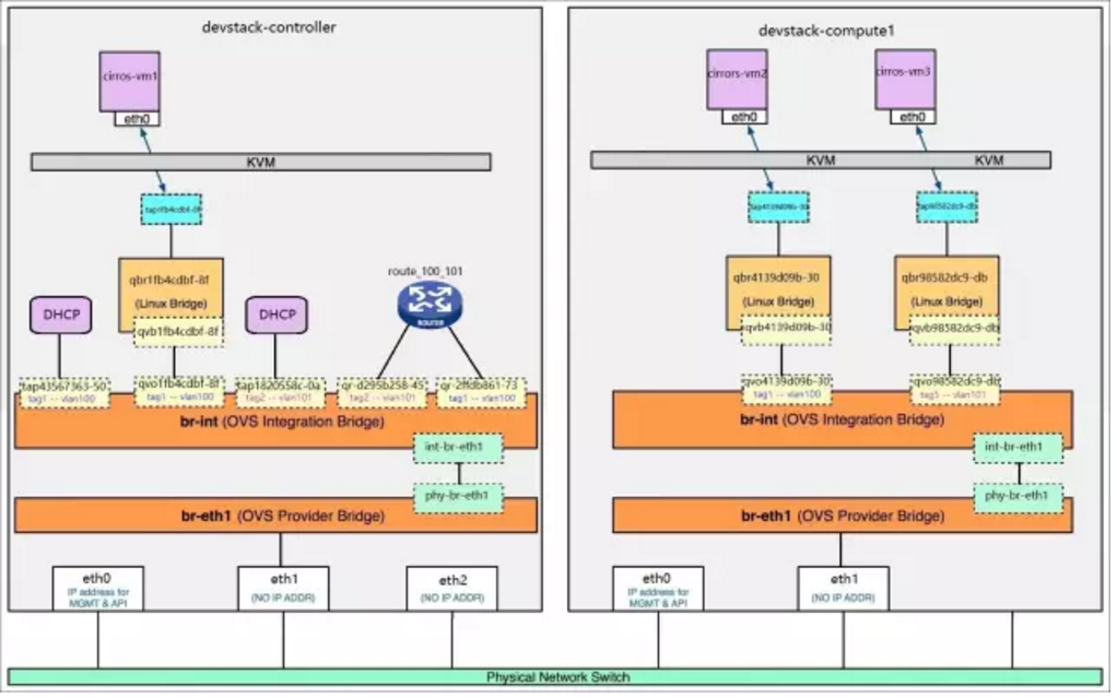 openstack neutron网络插件学习（三）【Open vSwitch实现】_br-int-CSDN博客