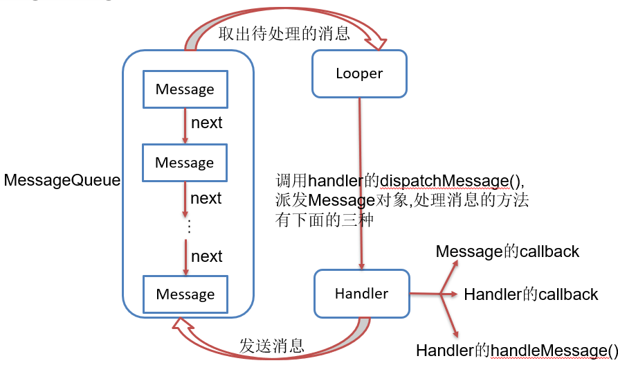 Android的线程通信消息机制原理messagehandlermessagequeuelooper异步任务asynctask使用json安卓workerthread 网络 