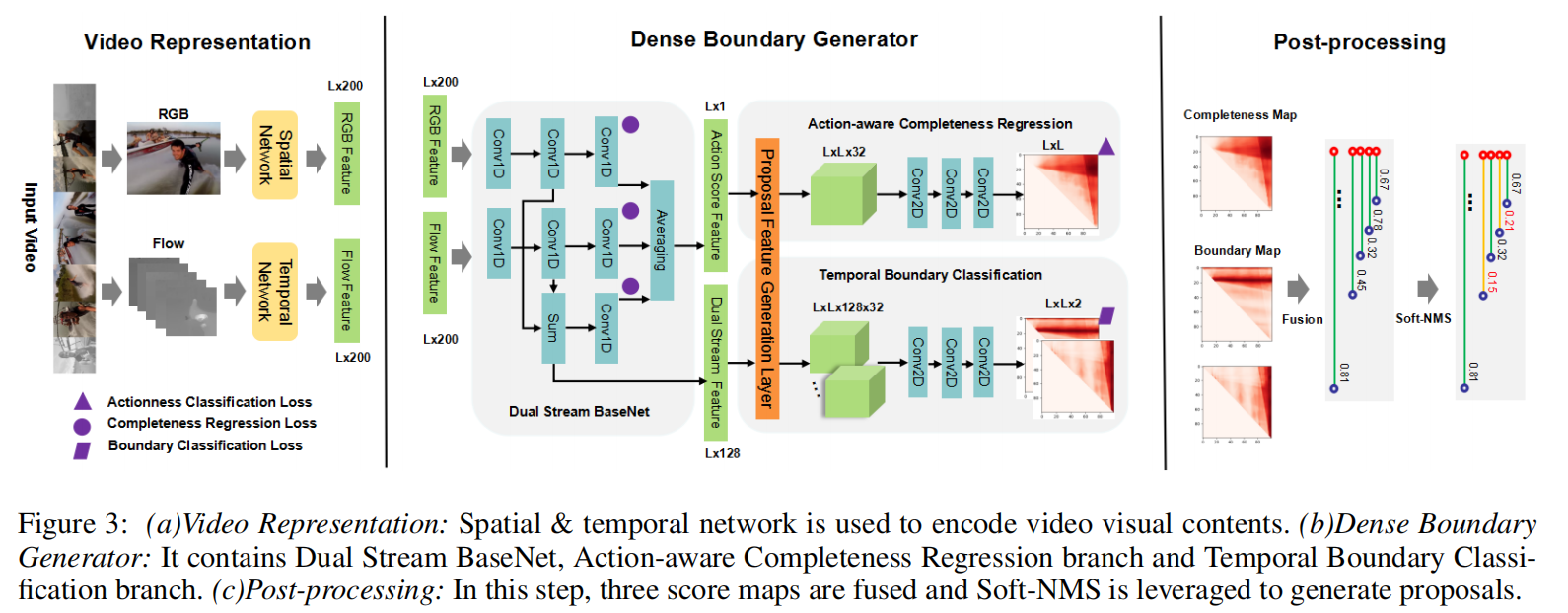 时序动作提案生成 Temporal Action Proposal Generation 论文阅读-CSDN博客