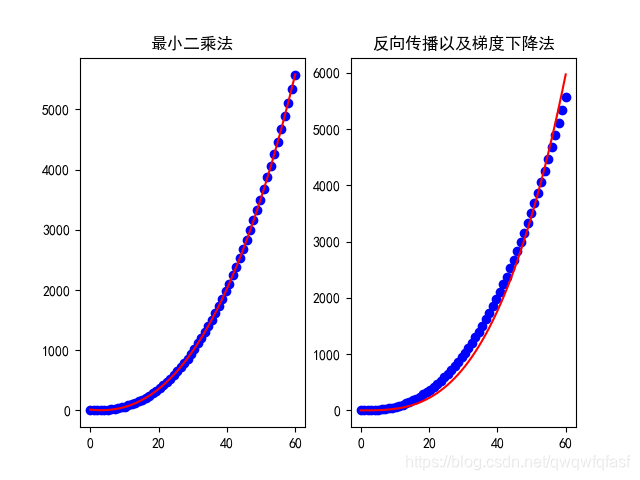 【python】使用最小二乘法与梯度下降法求解多项式回归模型梯度下降法 线性回归 多项式回归 Python实现 Csdn博客