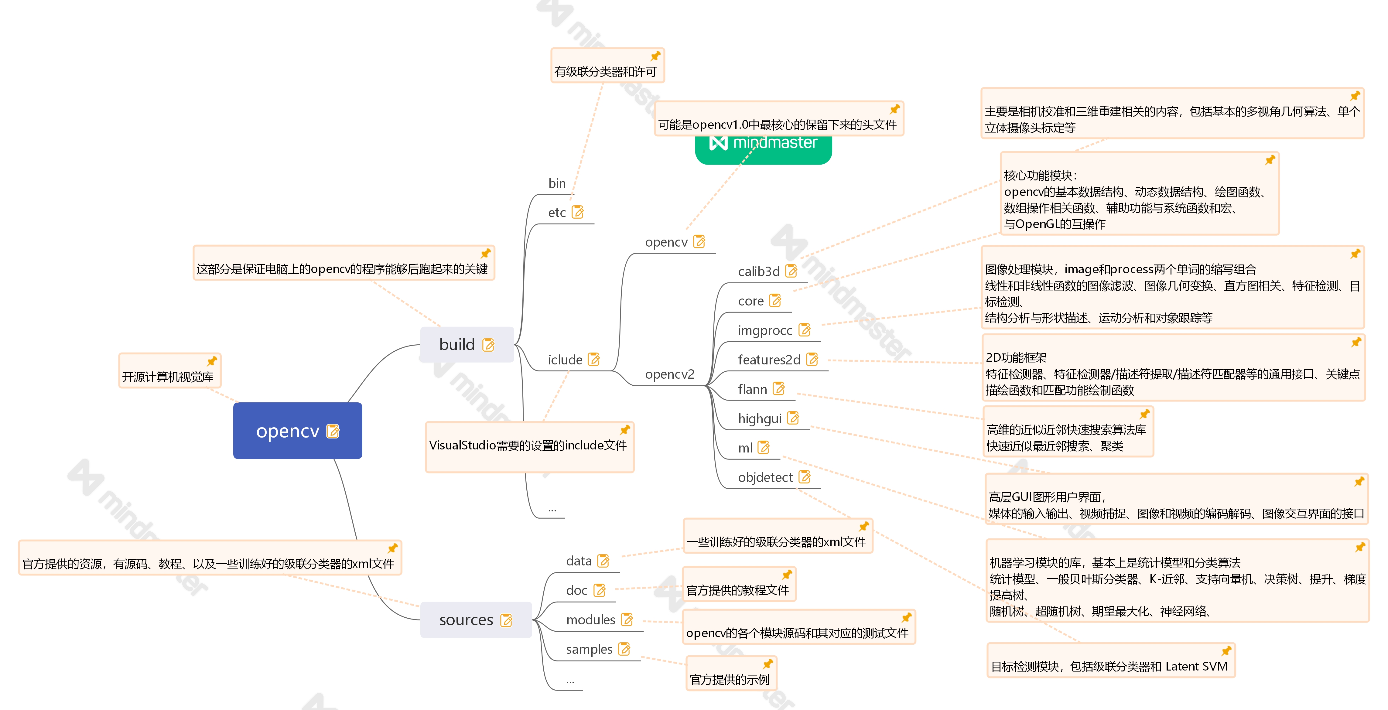 Opencv结构图 Csdn博客 