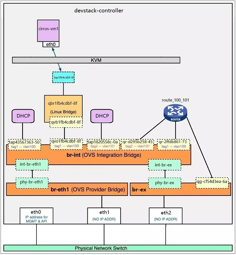 openstack neutron网络插件学习（三）【Open vSwitch实现】_br-int-CSDN博客