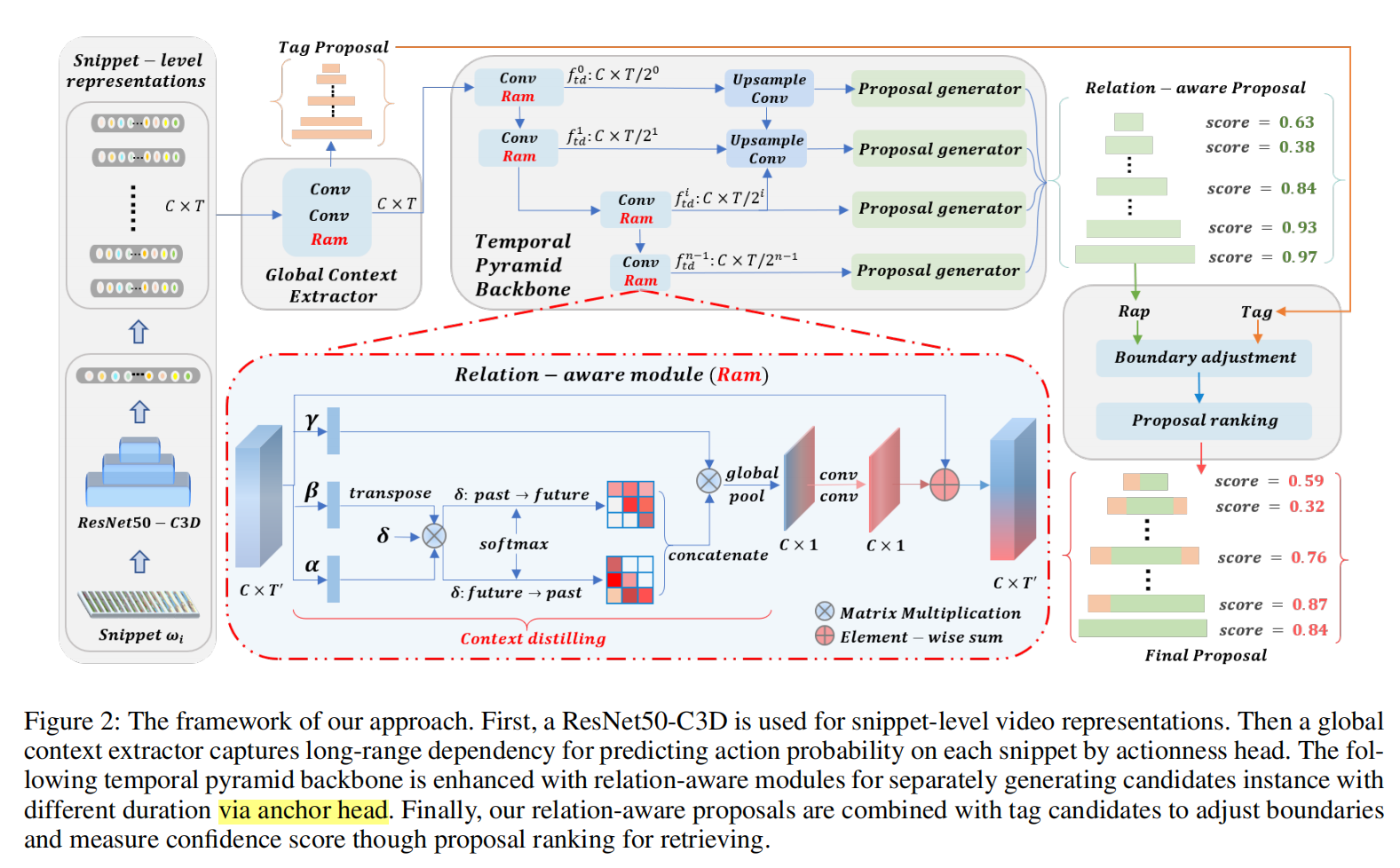 时序动作提案生成 Temporal Action Proposal Generation 论文阅读-CSDN博客