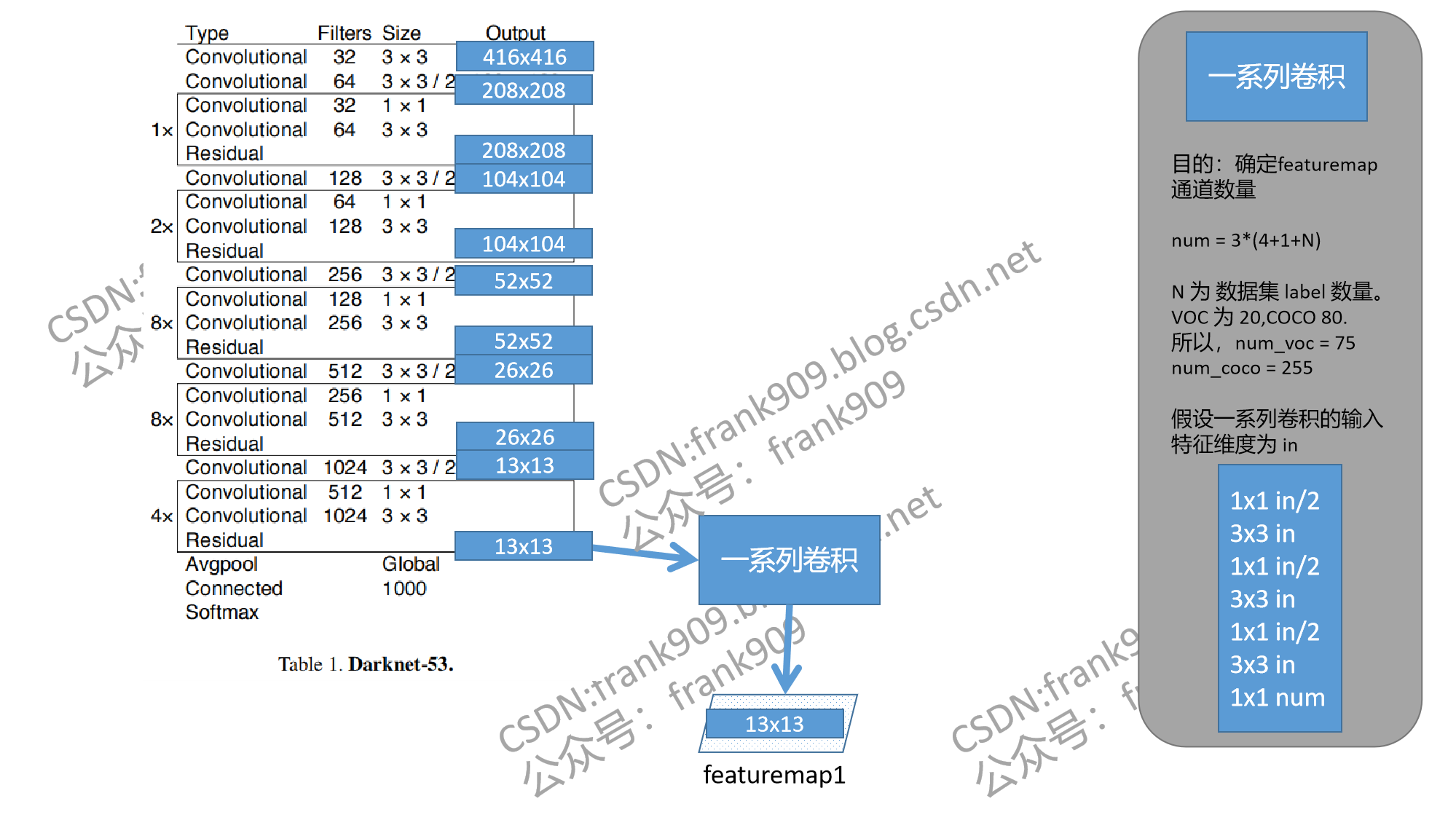 死嗑YOLO系列(三),YOLOv3风月无边_feature map concatenation-CSDN博客