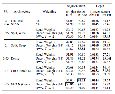 多任务网络学习之注意力机制MTAN（一）-CSDN博客