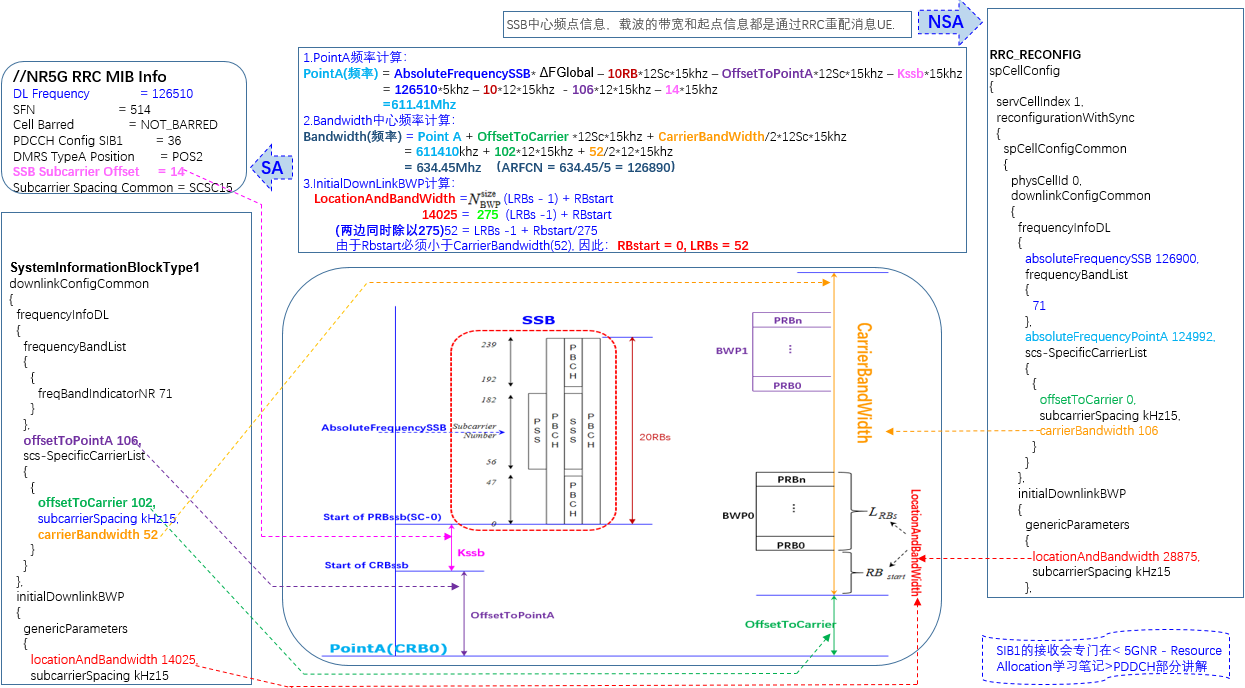5G NR - 学习笔记：PointA及InitialDLBWP计算_pointa计算-CSDN博客