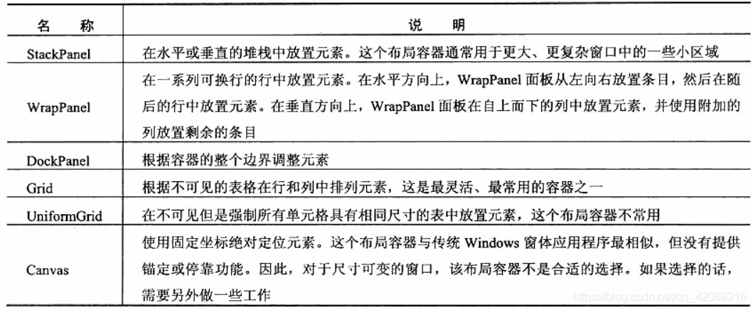 Wpf >布局,grid,stackpanel,viewboxc Wpf Stack和grid Csdn博客