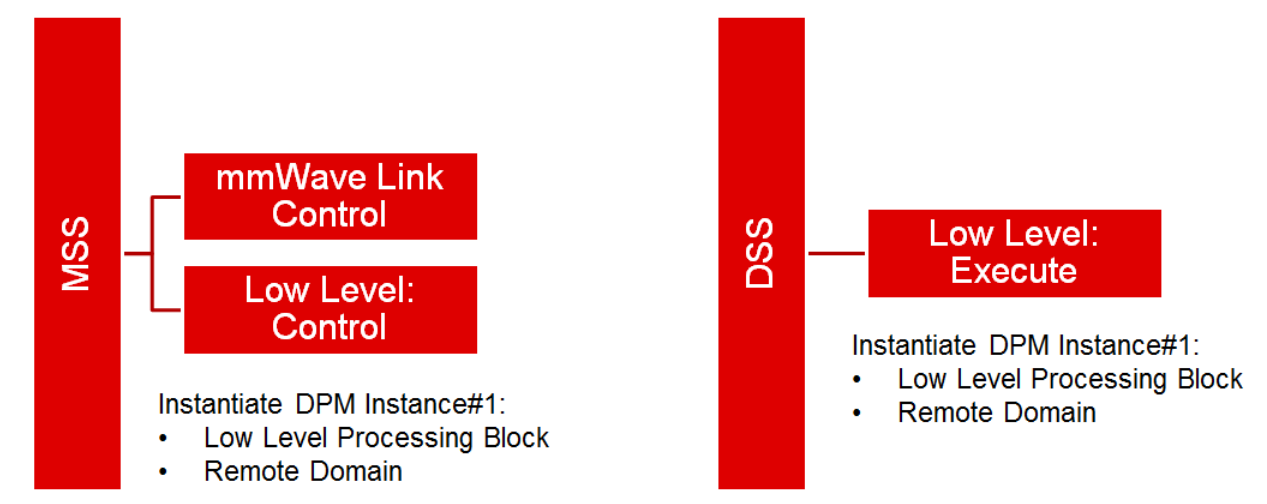 Data Path Manager(DPM)-数据路径管理_dpm dpc-CSDN博客