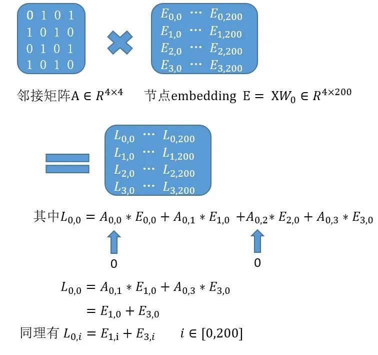 【Deep Learning】 GCN_深度学习邻接矩阵-CSDN博客