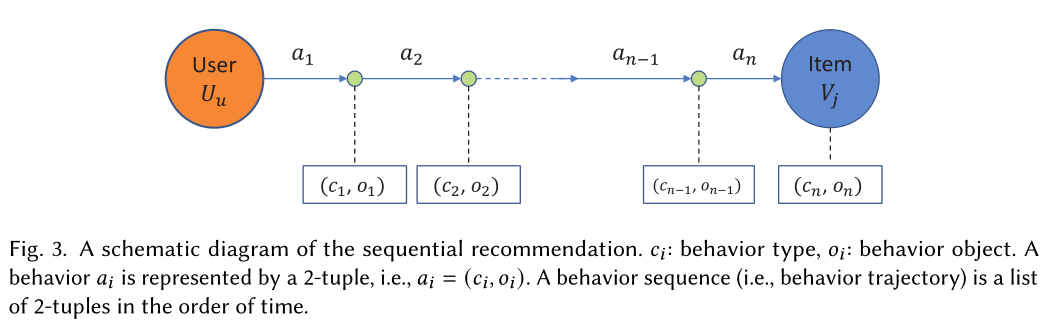 Deep Learning for Sequential Recommendation: Algorithms, Influential Factors, and Evaluations 翻译 ...