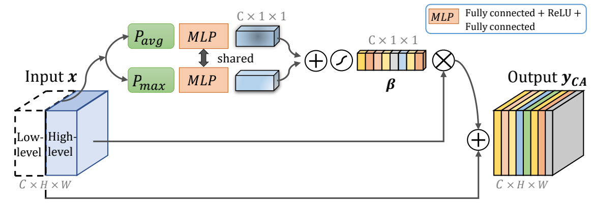 CA-Net论文阅读笔记-CSDN博客