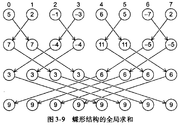 使用 蝶形结构、树形结构 实现MPI_Allreduce_mpi allreduce-CSDN博客