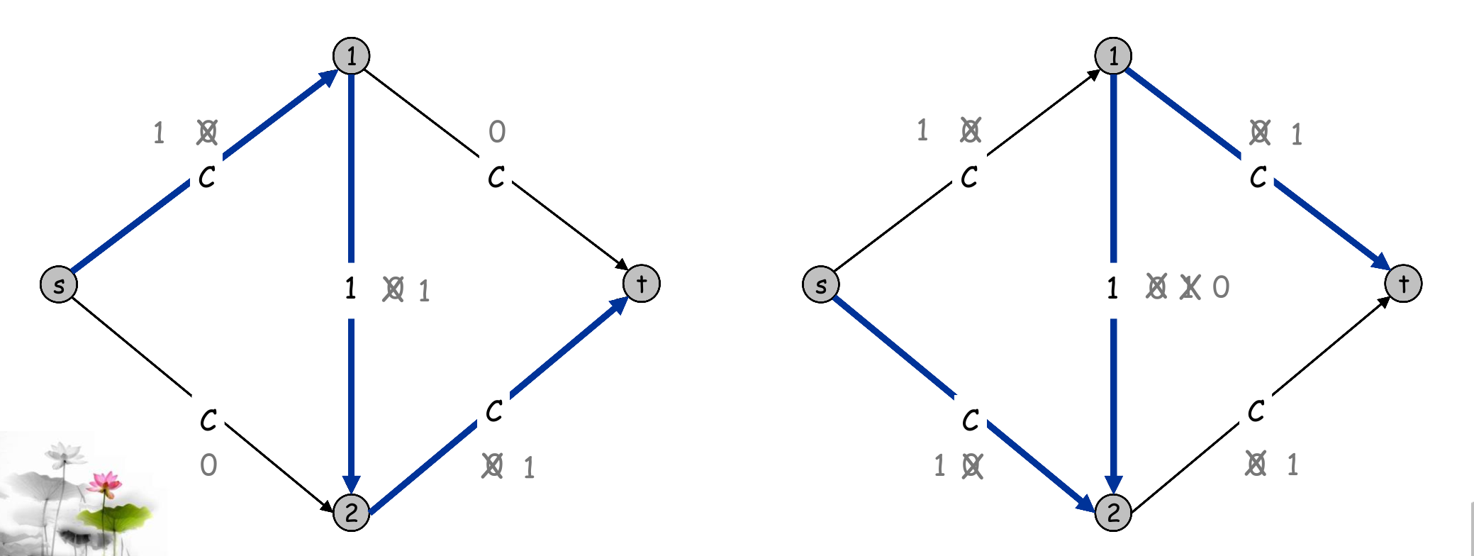 最大流与最小割Maximum Flow and Minimum Cut_最大流最小割_笨鸟吼吼飞的博客-CSDN博客