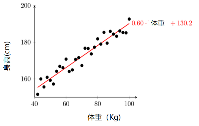 机器学习入门与python实战（二）：回归分析 Regression Analysispython 机器学习实战 机器学习绪论 模型评估与选择 回归分析 Csdn博客