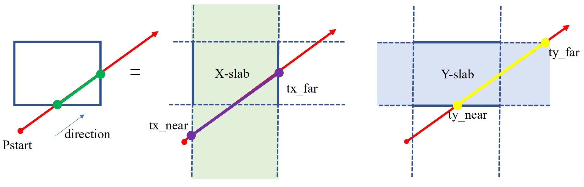 Slabs Method-AABB collision detection method - Programmer Sought