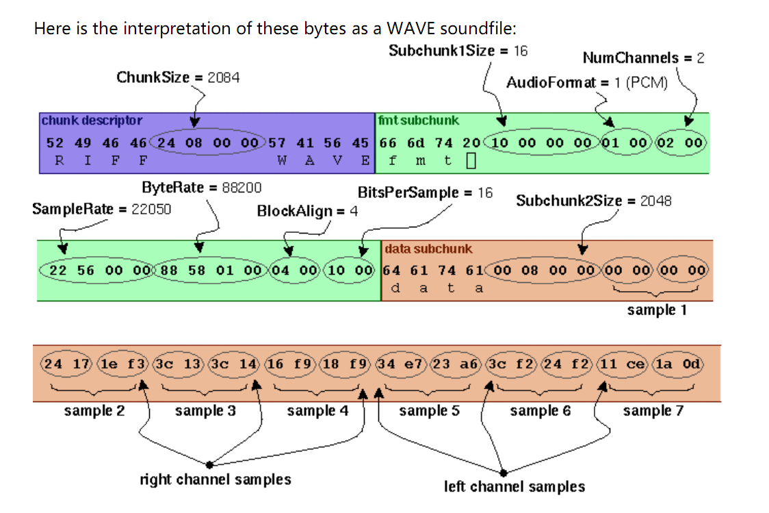 论wav文件格式和wav读写（c代码）_c code read 24bit wav-CSDN博客