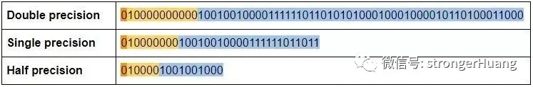 单精度、双精度和半精度浮点格式之间的区别_半精度 单精度 双精度的区别-CSDN博客